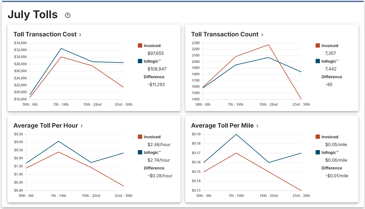 Tollogic - How do I view trends in toll spend for an individual month?